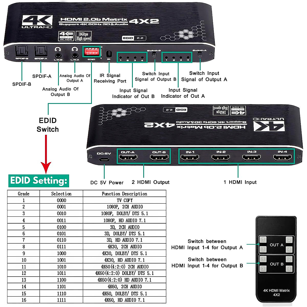 HDMI Matrix Switch 4x2, 4K HDMI Matrix Switcher Splitter 4 in 2 Out Box with EDID Extractor and IR Remote Control Support 4K HDR, HDMI 2.0b, HDCP 2.2, 4K@60Hz, 3D, 1080P