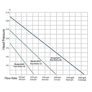Current USA eFlux DC Flow Pump with Flow Control 1900 GPH | Ultra Quiet, Submerisble or External Installation | Safe for Saltwater & Freshwater Systems, Model Number: 6010