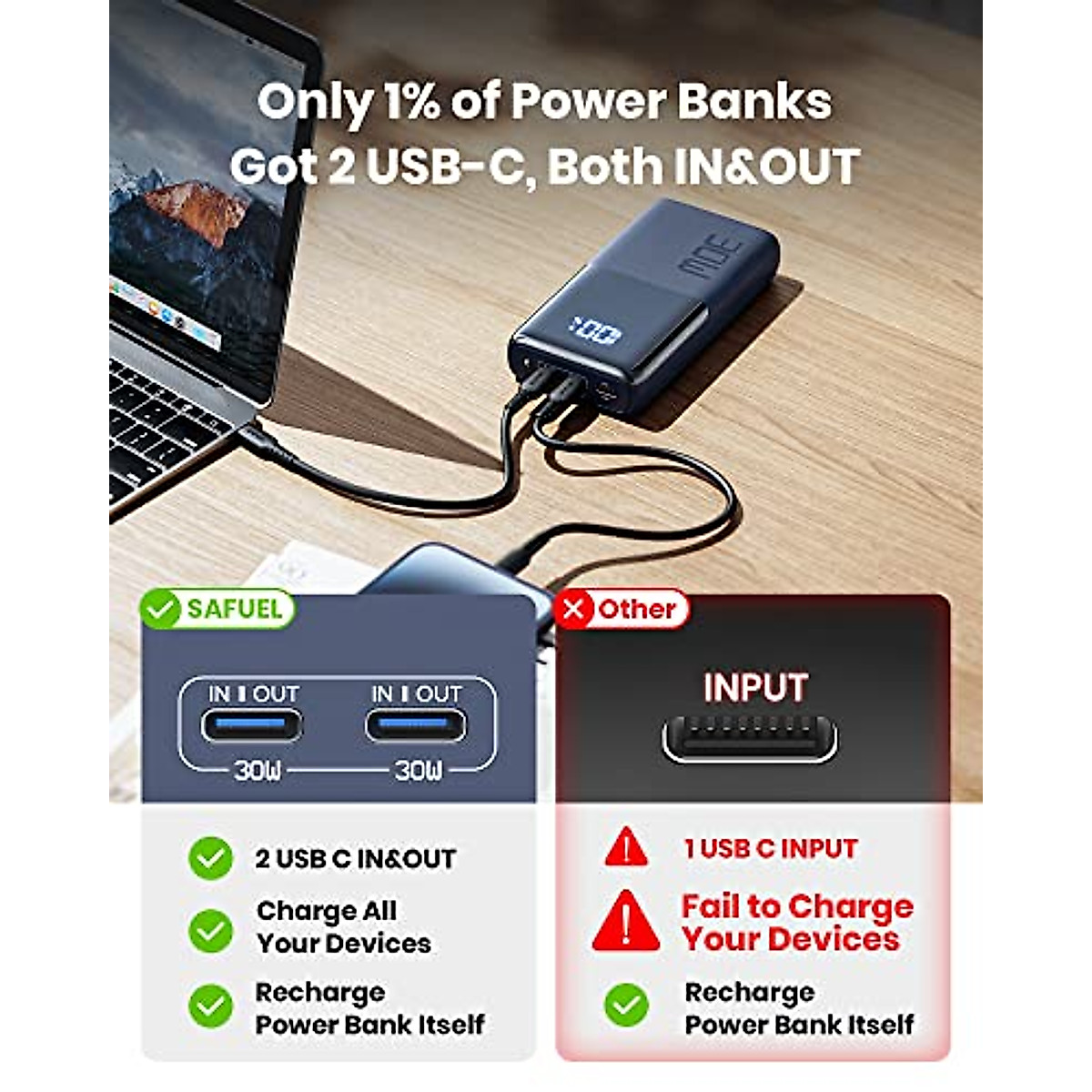 SAFUEL Portable Charger, Double USB C in & Out 30W PD Power Bank, 20000mAh Fast Charging Tri-Output Battery Pack for iPhone 14 13 12 11 X 8 Pro Max MacBook iPad Samsung S22 S21 Google LG Tablet, etc.