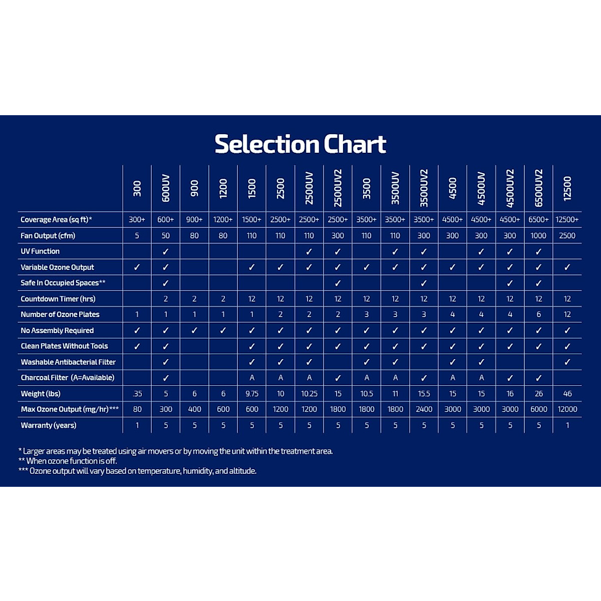 OdorStop OSUVB12 12-in Germicidal UVC Bulb for AmilAir Breathe Easy, Calutech, LSE, Best Deal, Puritec and Pur UV Air Treatment Systems