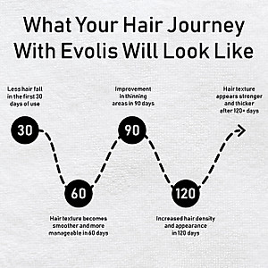 EVOLIS Reverse 3-Step System - Activator, Shampoo & Conditioner - Hair Growth Treatment for Thinning Hair - Keratin Treatment - Accelerates Growth, Thickens and Decreases Hair Fall