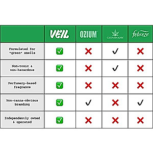 Veil Odor Eliminator Spray - Smoke Eliminator for Car or Home - Sweet Orange and Cedar Essential Oils Blend - Non-Toxic, Eco-Friendly Smoke Spray Eliminator and Weed Smell Remover - 2 oz.