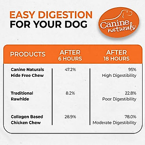 Canine Naturals Chicken Recipe Chew - Rawhide Free Dog Treats - Made from USA Raised Chicken - All-Natural and Easily Digestible - 6 Pack of 2.5 Inch Mini Rolls, Dogs Under 20 lb