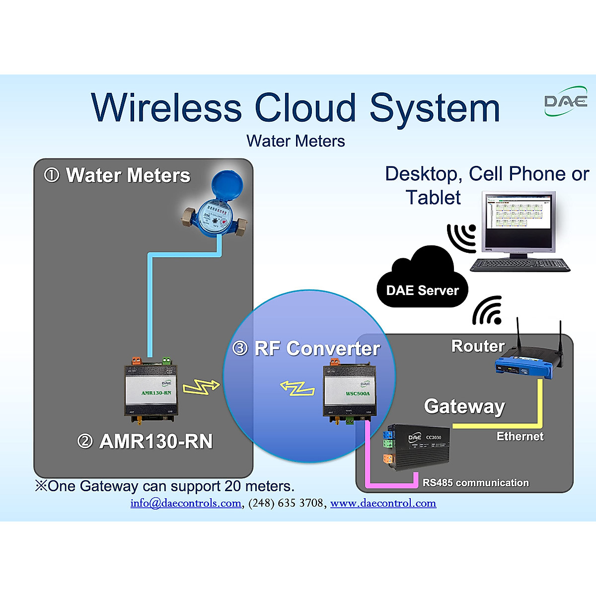DAE AMR130AN KIT Auto Meter Reading Module with Modbus/RS485 Communications Without Display for 1 Water Meter
