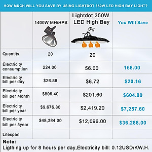 Lightdot 350W LED High Bay Light 52500lm (Eqv.1400W MH/HPS) LED High Bay Shop Light 5000K LED UFO High Bay for 30-55FT Height- 2Pack (Coverage:66~120ft at Height:30~55FT)
