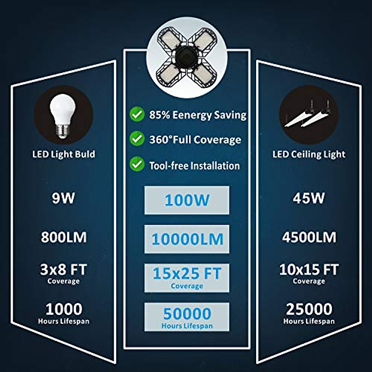 LED Garage Lights, 100W Deformable Four-Leaf Light Metal Garage Ceiling Light Fixtures, 10000LM E26 Led Shop Lights Bay Light with 6000K Bright Adjustable Lighting Panels for Basement, Workshop, Barn