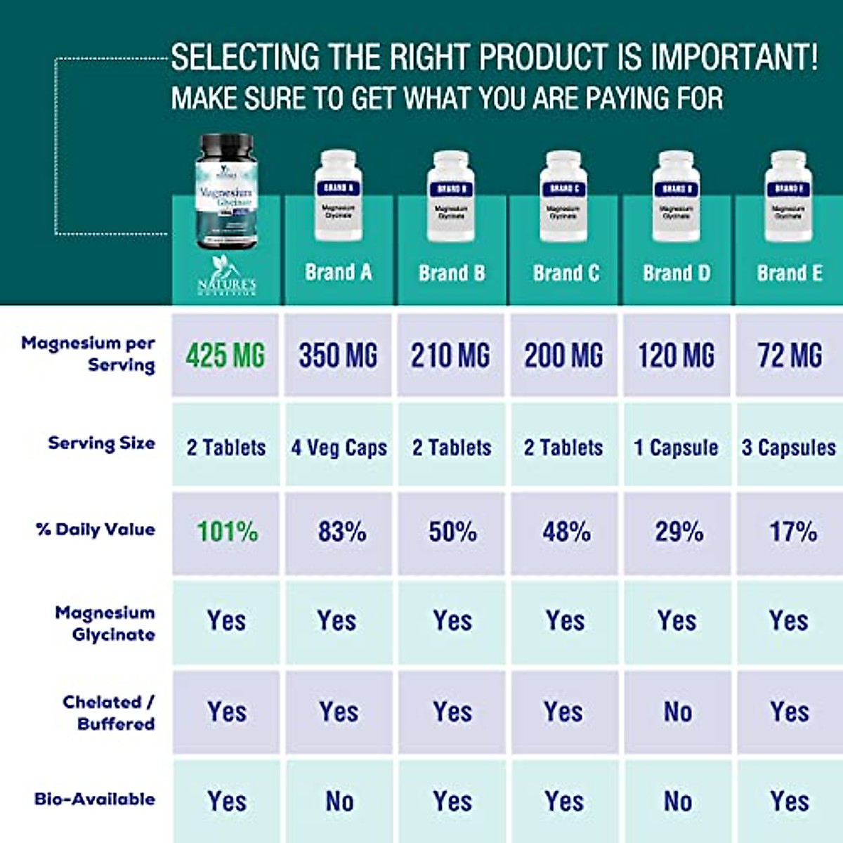 Magnesium Glycinate 425 mg with Calcium - Max Absorption Magnesium Tablets for Muscle, Nerve, Bone & Heart Health Support - Vegan, Non-GMO, Gluten Free Nature's Nutrition Supplement - 120 Tablets