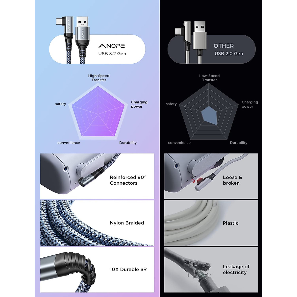 AINOPE Link Cable for Oculus Quest 2, 16FT VR Link Cable [Nylon Braided] 5Gbps High Speed Transfer & 3.1A Fast Charging, USB 3.0 to USB C Cable for Meta/Pico 4, VR Headset and Gaming PC