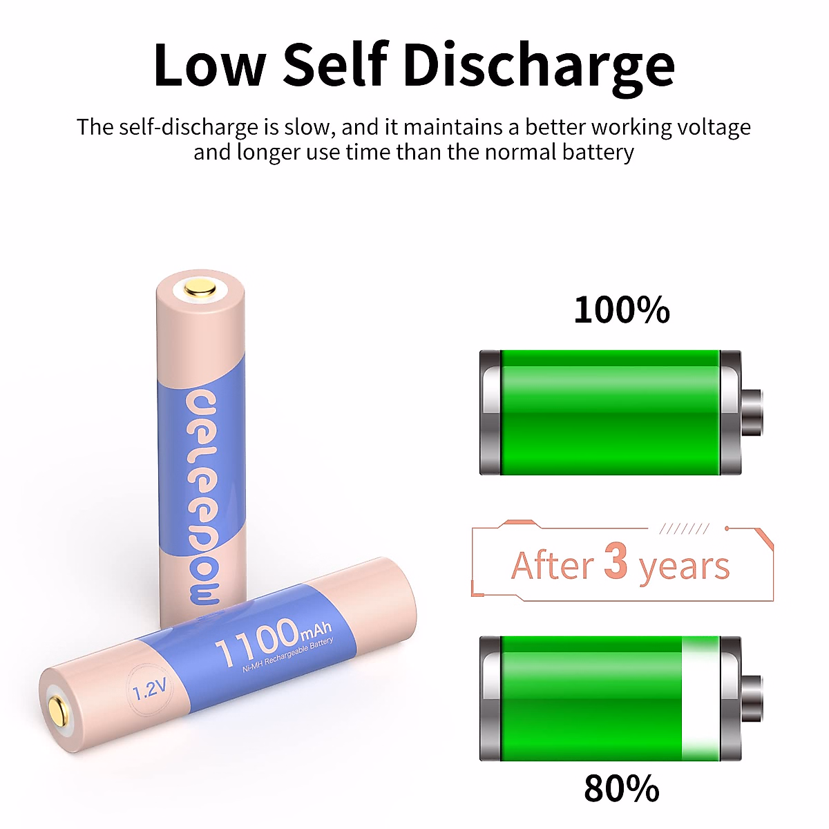 Deleepow Rechargeable AAA Batteries 1.2V 1100mAh 24-Pack Nimh Triple A Batteries Low Self Discharge