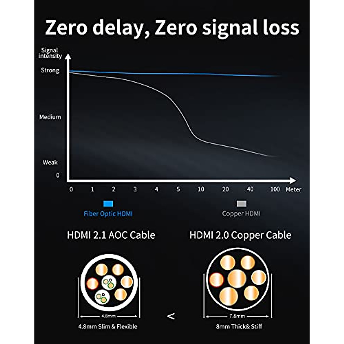 Silkland Certified 8K Fiber Optic HDMI 2.1 Cable 33ft, [in-Wall Safe] 4K 144Hz/120Hz HDMI Cord, 48Gbps, HDR10, eARC, Dolby Vision Atmos Compatible with PS5, Xbox, Soundbar, AV Receiver, RTX 3090/3080