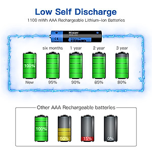 Hixon 1.5V AAA Rechargeable Lithium Batteries,4-Pack 1100mWh Pre-Charged Triple AAA Li-ion Battery & 1H Ultra Fast Charger for Home and Office Device,1600 Cycles,Constant Output.