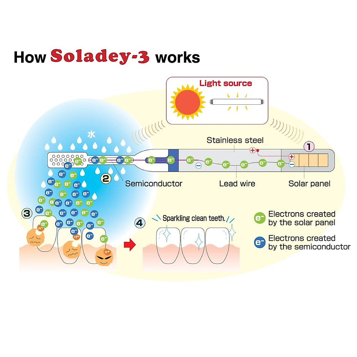 Soladey 3 Ionic Toothbrush, Solar Panels and TiO2 Semiconductor (Tapered Orange),Ready to use Ionic Toothbrush