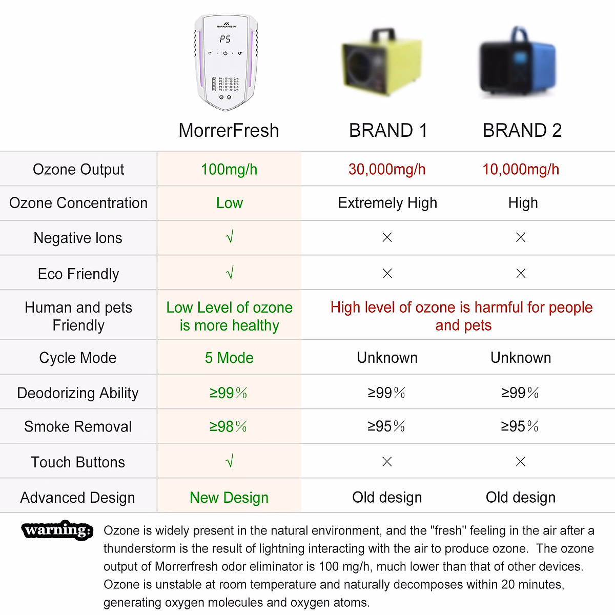 Morrerfresh Ozone Odor Eliminator for Strong Odor 99% Cat Litter Deodorizer Dog Poof Odor Removal Air Ionizers for Home Portable Air Purifier for Pets Toilet Wardrobe Shoe Garage Room Cabinet White