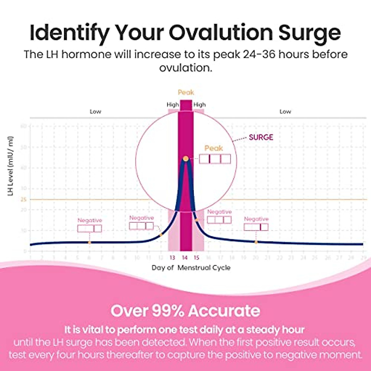 Femometer 50 Ovulation Test Strips and 20 Pregnancy Test Strips, Over 99% Accurate & Easy to Use