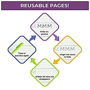 Magic Practice Copybook for Kids Ages 3-6- Handwriting Practice for Kids Reusable Tracing Groovebook for Kindergarten, Preschoolers- Letter Writing, Drawing (2 Books with Pens, Stickers, Knapsack)