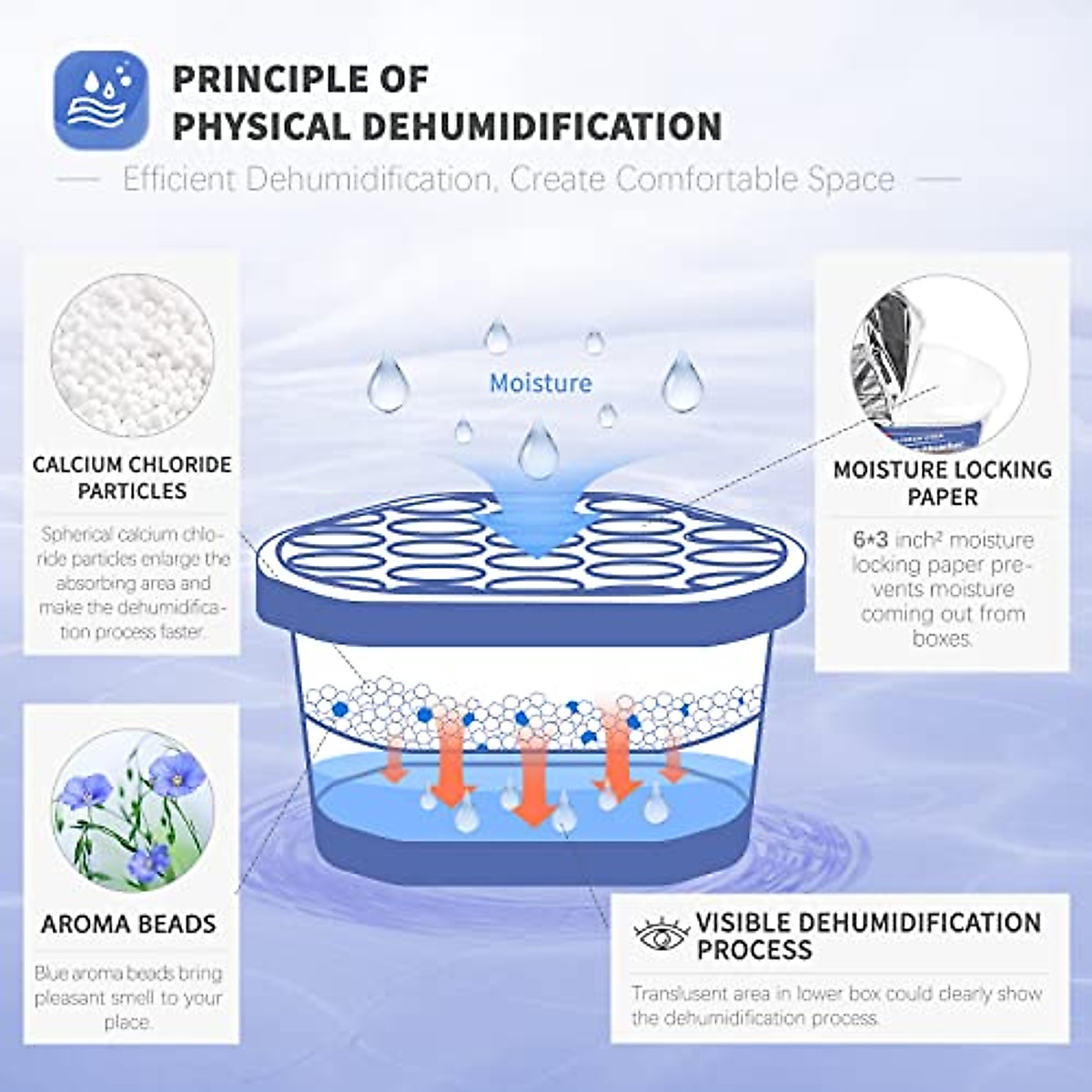 Vacplus Moisture Absorbers, Fragrant Dehumidifiers for Closet, 10.5 Oz, Humidity Absorber Boxes Collect Extra Moisture in Bathroom, Kitchen & Study, Moisture Absorbers for Closet, Linen Scent, 6 Pack (Linen Scent)