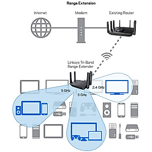 Linksys RE9000: AC3000 Tri-Band Wi-Fi Extender, Wireless Range Booster for Home, 4 Gigabit Ethernet Ports, Works with Any Wi-Fi Router (Black)