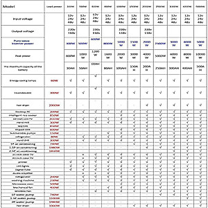 KRXNY 1000W Pure Sine Wave Power Inverter 48V DC to 110V 120V AC 60HZ with LED Display US Output Socket