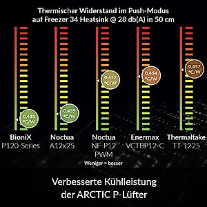 ARCTIC BioniX P120 - PC Fan, 120mm Gaming Case Fan with PWM Sharing Technology (PST), Pressure-optimised, Quiet Motor, Computer, Fan Speed: 200-2100 RPM - White