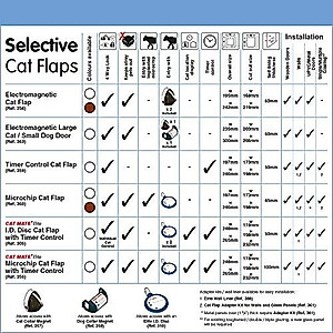 Cat Mate Electromagnetic Cat Flap, White