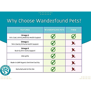 Wanderfound Pets - Omega 3 for Dogs, Skin and Coat Fish Oil for Dogs, Dog Itch Relief, Joint and Heart Health, Chewable Vitamins for Dogs Fur and Skin, Smoked Salmon and Liver Flavor, 120 Tablets