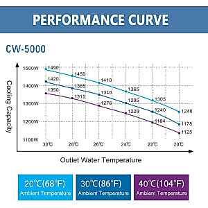 S&A CW-5000 DG Industrial Water Chiller 7L 1.14HP 2.64gpm Water Cooling System for 40W 50W 60W 70W 80W 90W 100W CO2 Laser Engraving & Cutting Machines,Cools 3868 BTU/Hour