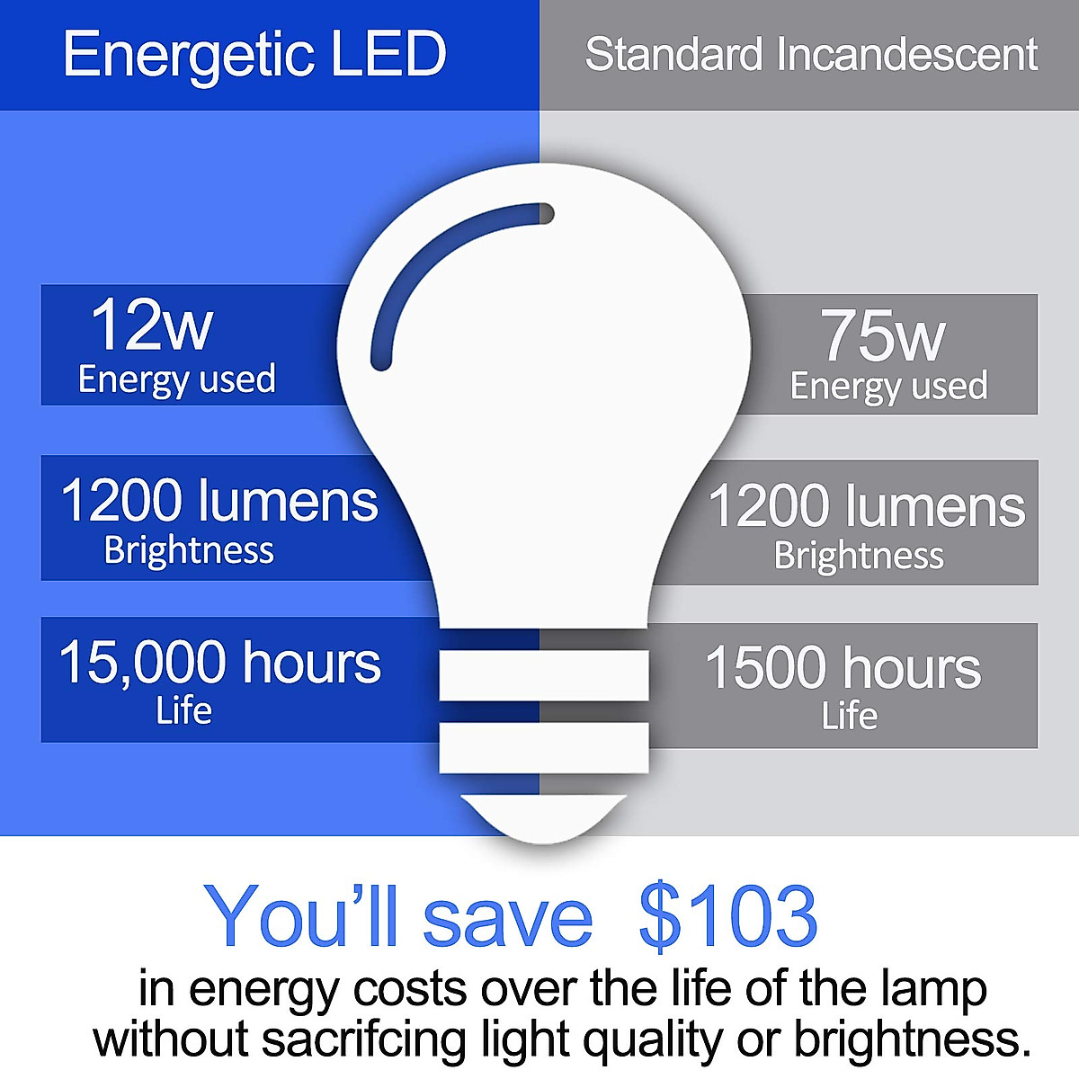 Energetic 75W Equivalent LED Light Bulb, 1200 Lumens, 2700K Soft White, Non-Dimmable A19 LED Bulb, UL Listed, E26 Medium Base, 6-Pack