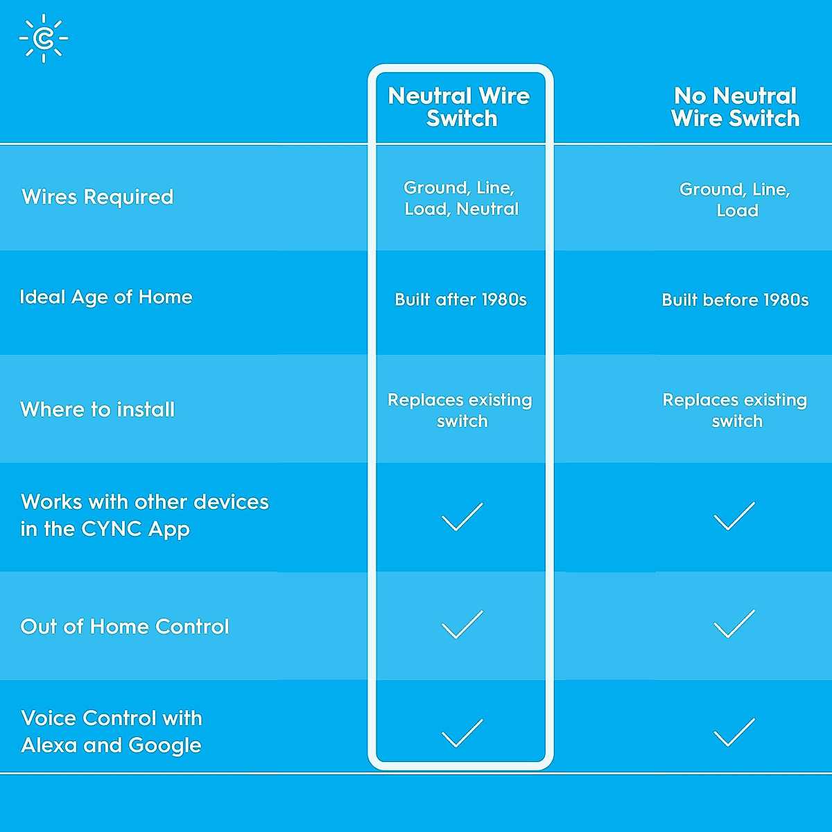 GE CYNC Ceiling Fan Smart Switch, Wi-Fi Enabled, Alexa and Google Assistant Compatible, No Hub Required, Neutral Wire Required