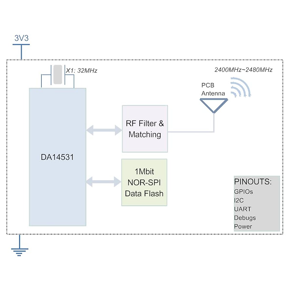 BDE One of The Most Cost-efficient Bluetooth 5.1 Low Energy Module，Based on Dialog Ultra-Low Power DA14531 SoC