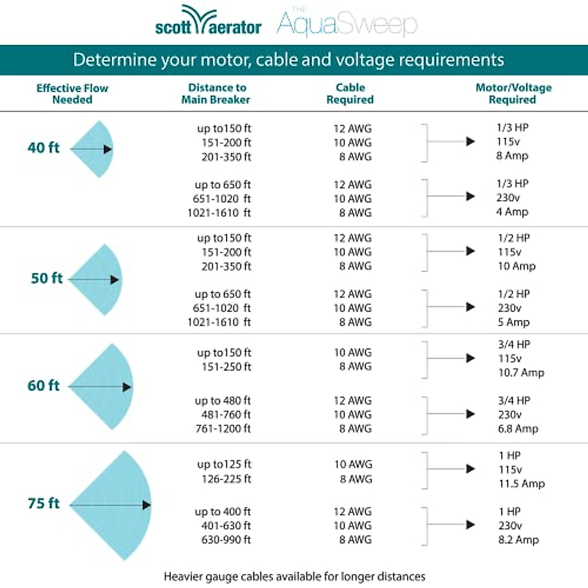 Scott Aerator 1 Horse Power 115V Muck Blaster -50ft Cord| 1 Horse Power Aquasweep with Truss Mount | Water Circulator | Water Agitator | Water Mover | Muck Blower