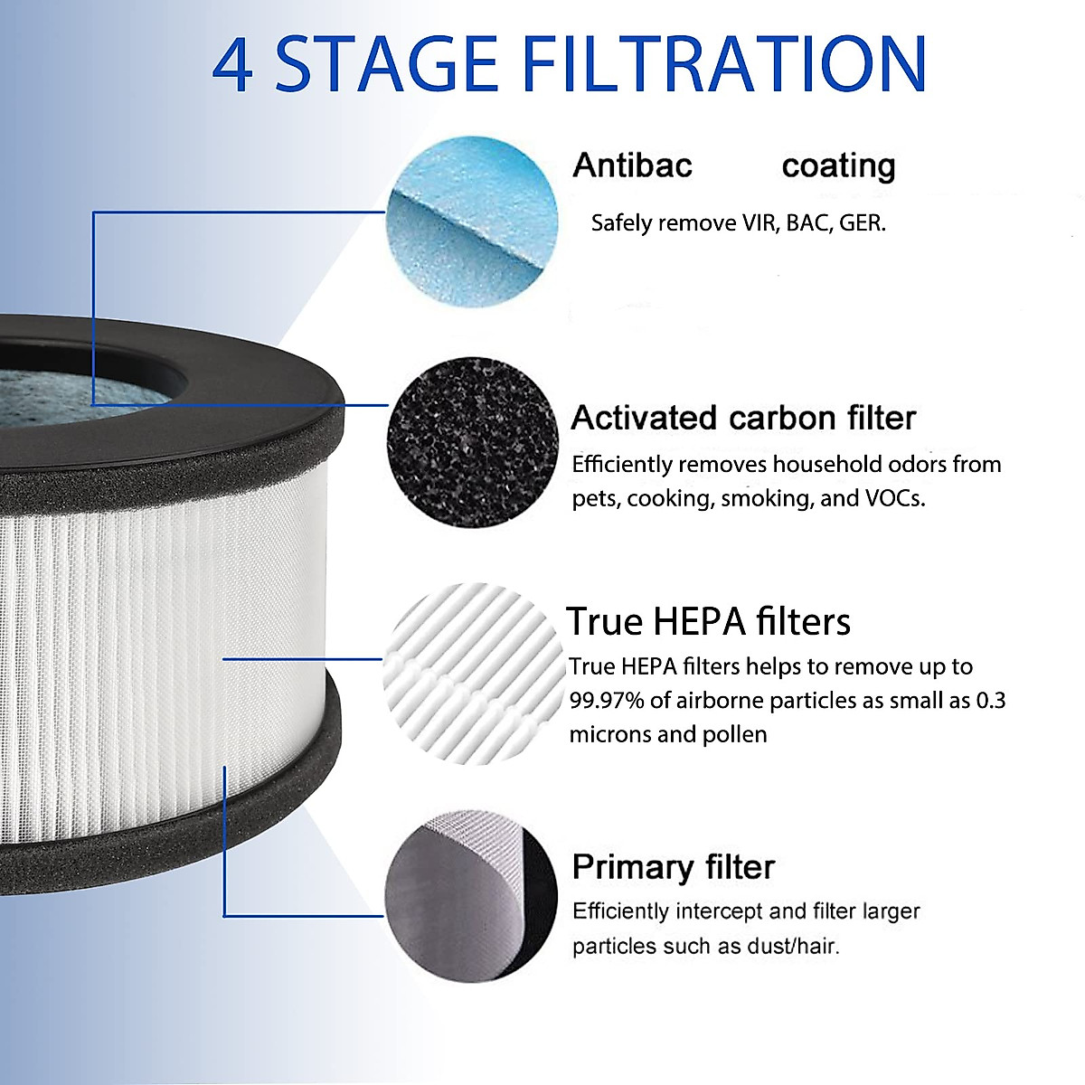 Ontheone AF-3222 True HEPA Replacement Filter Compatible with Bulex AF-3222 HEPA, True HEPA Filter and Activated Carbon Filter Set, 2 Pack