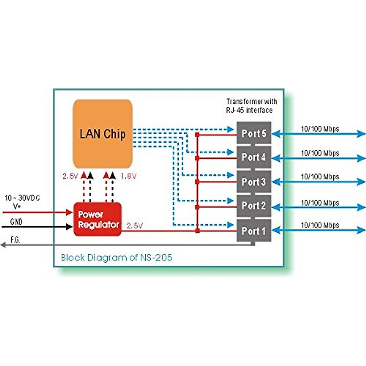 ICP DAS NS-205 10/100 Mbps speed Unmanaged 5-Port Industrial Ethernet Switch with Din Rail Mount