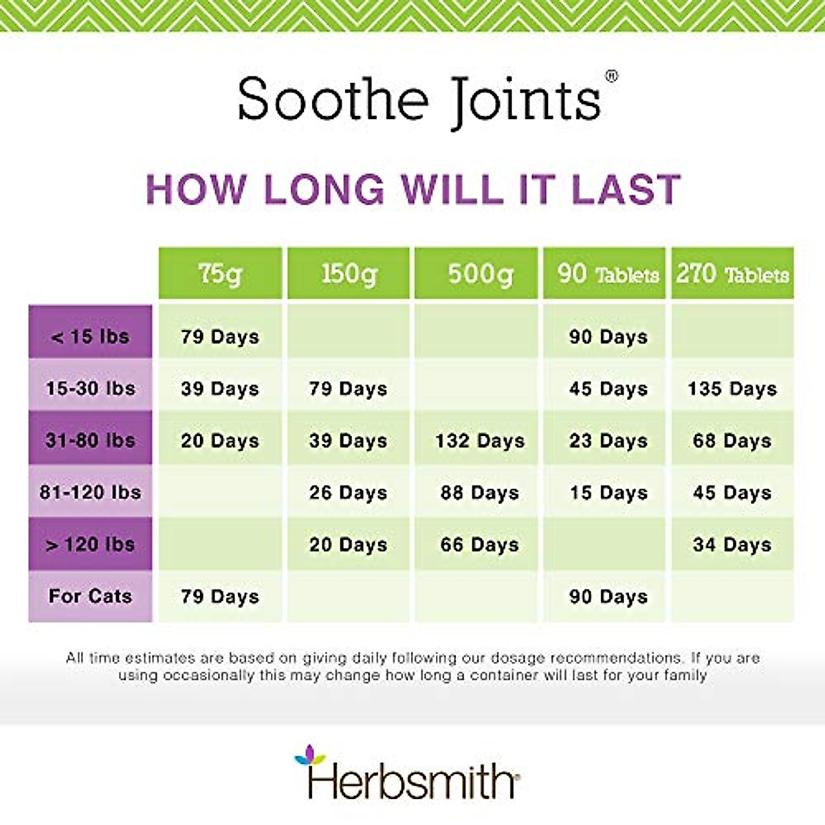 Herbsmith Soothe Joints – Cat + Dog Arthritis Pain Relief for Senior Pet Aches + pains – Joint Health for Senior Dogs + Cats – 150g Powder