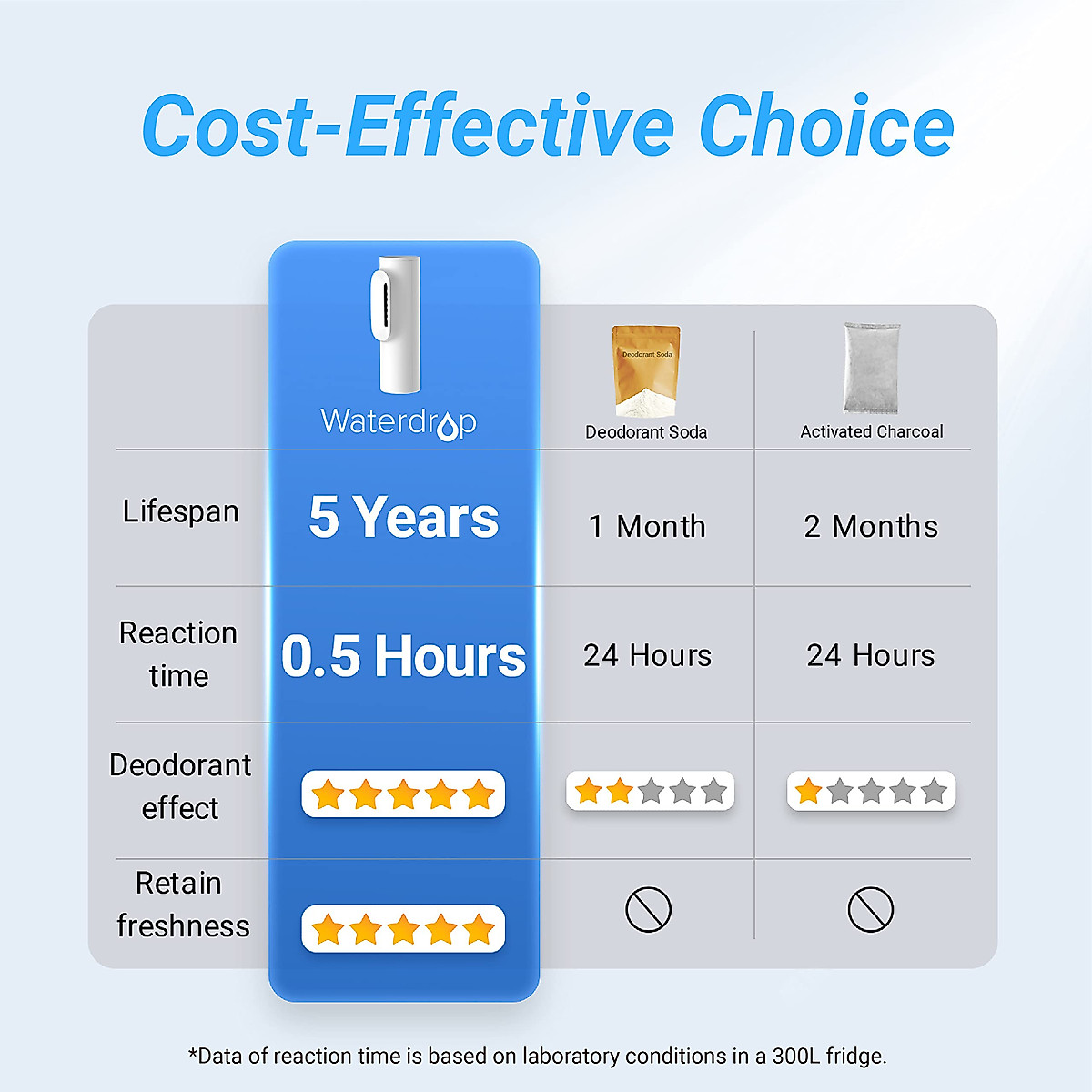 Waterdrop Odor Eliminator, Refrigerator Deodorizer, Food Shelf Life Extender, Odor Eliminator and Air Freshener for Refrigerator, Kitchen, Closet, Room, Eco Friendly