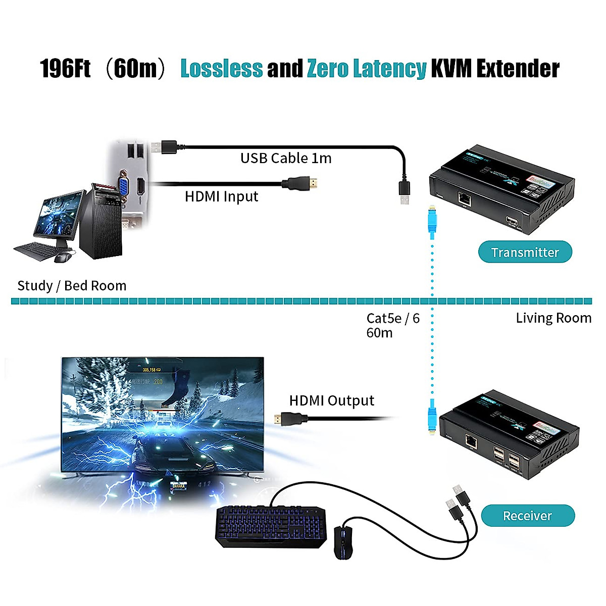 Basicolor HDMI KVM USB Extender, 4K@60Hz Ethernet Extender Over Cat5 Cat6 Up to 196Ft(60m), Video Transmit Lossless and Near Zero Latency, Plug&Play HDMI to Rj45, 4xUSB2.0