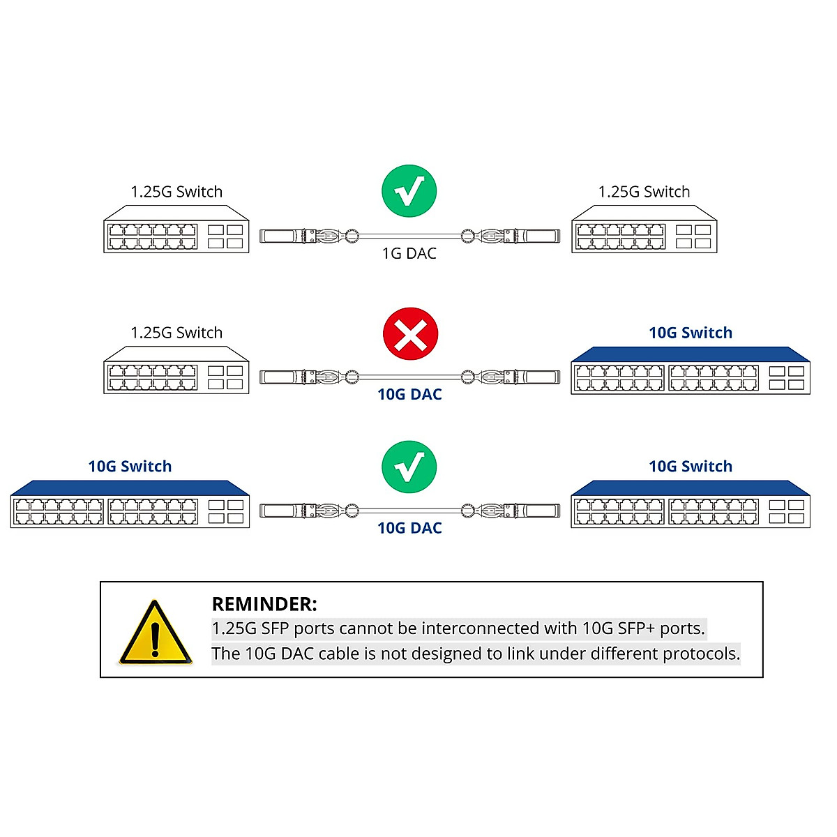 1.25G SFP Cable, SFP DAC, 1-Meter(3.3ft), 1GBASE-CU Passive Direct Attach Copper Twinax Cable for Cisco SFP-H1GB-CU1M, Meraki, Ubiquiti,UniFi,Mikrotik, Fortinet, Netgear, D-Link and More