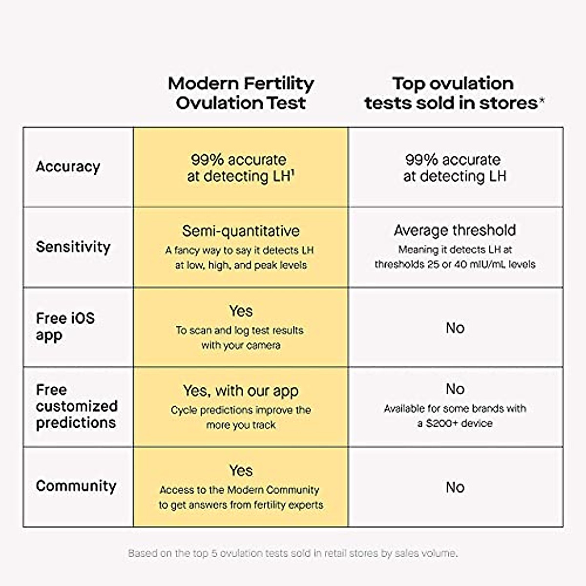 Modern Fertility Ovulation Kit | Reliable at-Home Test Helps You Identify Fertile Days, Predict Ovulation, and Get in Sync with Your Cycle, FSA HSA Approved | 20 Test Strips