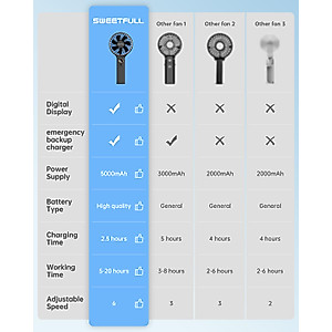 SWEETFULL Handheld Fan, Portable Fan, 5000mAh Rechargeable Battery, 6 Speed Wind, LED Display, Personal Mini Travel Fan with Backup Power, Hand Held Fan USB Foldable Electric Fan for Women Girl