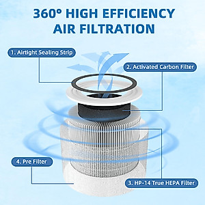 14 True HEPA Filter Replacement for PuroAir 240 Air Purifier, 3-in-1 HEPA 14 Filter with Activated Carbon Filter, 2 Pack by APPLIANCEMATES