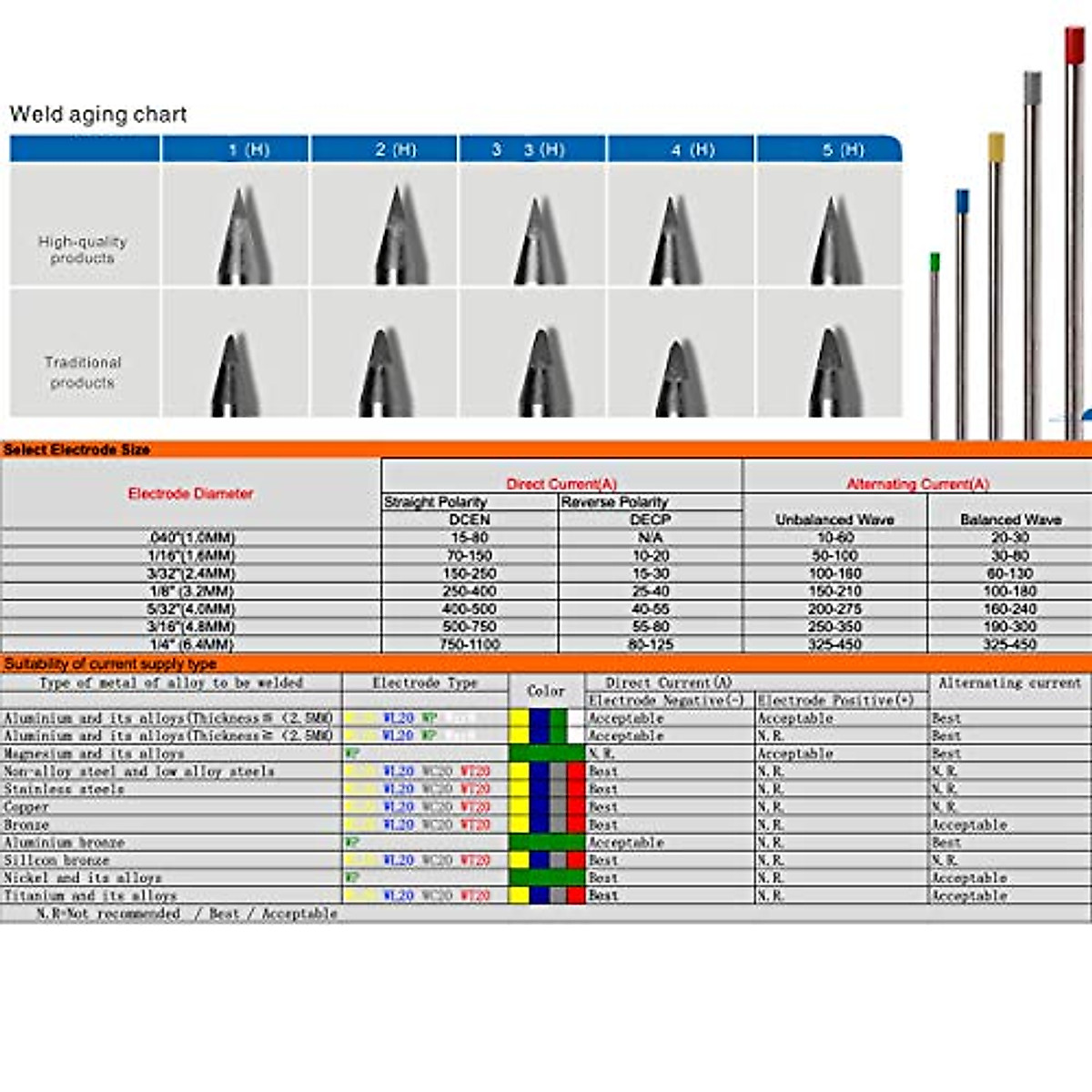 Rstar TIG Welding Tungsten Electrodes 2% Thoriated 1/8” x 7” (Red, WT20) 10-Pack