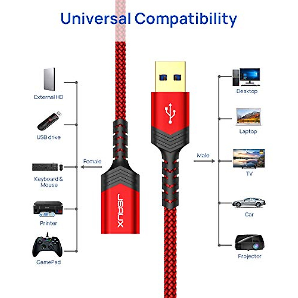 JSAUX USB 3.0 Extension Cable, [2 Pack 6.6ft] USB A Male to Female Extension Extender Cord High Data Transfer Compatible for USB Flash Drive, Keyboard, Printer, Xbox, Hard Drive and More-Red