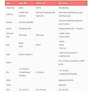 Sipeed Maix M1s Dock tinyML RISC-V Linux AI Development Board with RISC-V CPU BLAI 100GOPS NPU Built-in 768KB SRAM 64MB UHS PSRAM 16MB eMMC for IoT Edge Computing Support FreeRTOS Linux OS