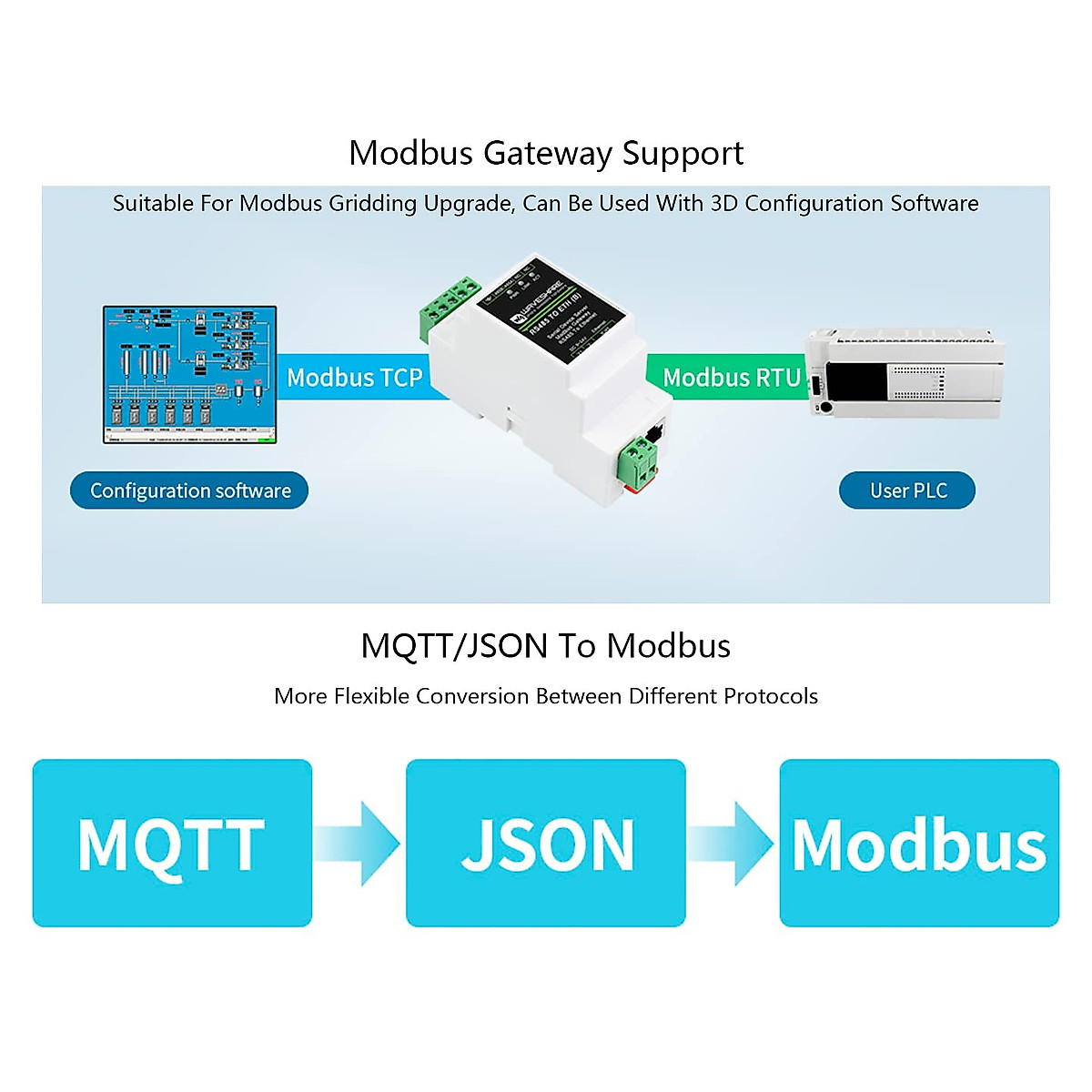 waveshare Ethernet Industrial Serial Server RS485 to RJ45 Ethernet Module, TCP/IP to Serial, Support Rail-Mount/Modbus Gateway, TCP Server/TCP Client/UDP Mode/UDP Multicast Multi Communication Modes