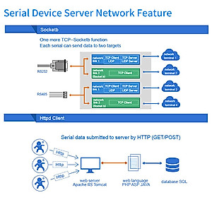 PUSR Usr-Tcp232-410S Server RS232 / RS485 Serial to Ethernet Adapter TCP/IP Converter Supports DHCP/DNS