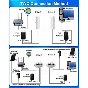 5.8G Wireless Bridge with Pole/Wall Mount Bracket - Extend Starlink Internet Access Outdoor, 2 Miles Point to Point WiFi Bridges with PoE Adapter, 2-Pack