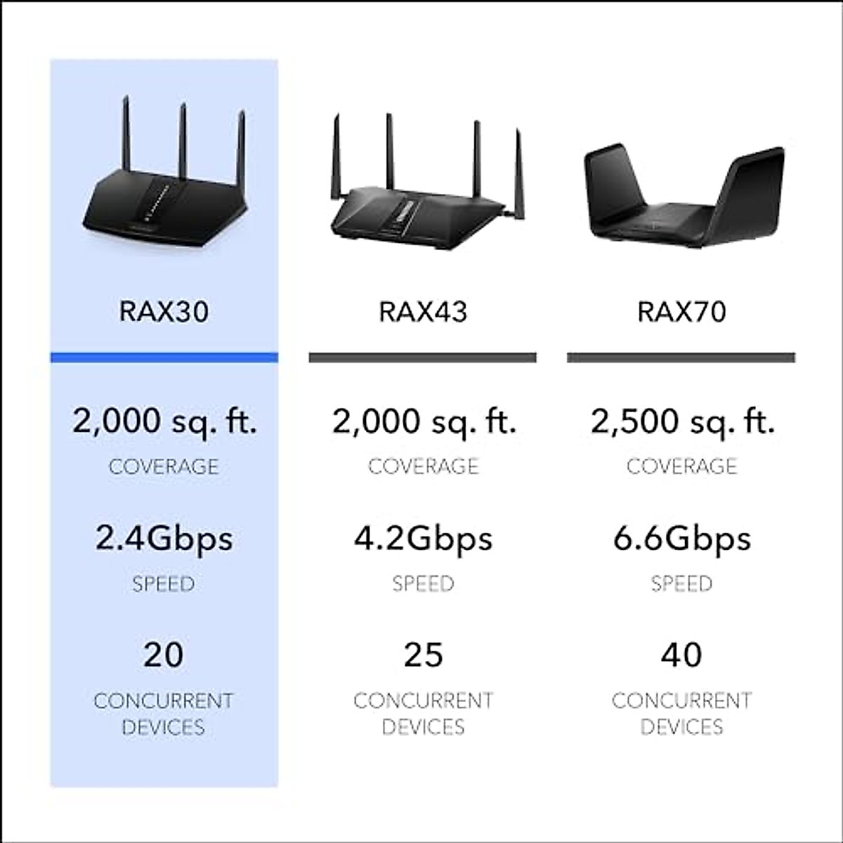 NETGEAR Nighthawk WiFi 6 Router (RAX30) 5-Stream Dual-Band Gigabit Router, AX2400 Wireless Speed (Up to 2.4 Gbps), Coverage Up to 2,000 sq.ft. and 20 Devices