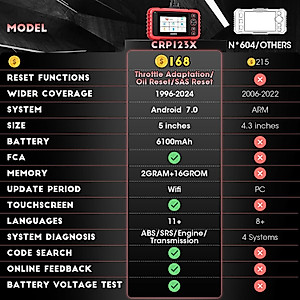 LAUNCH OBD2 Scanner CRP123X Elite Car Scanner,2024 Lifetime Free Online Update Diagnostic Scan Tool with SAS/Throttle Reset,ABS SRS Transmission Car Check Engine Code Reader,Auto VIN,Battery Test…