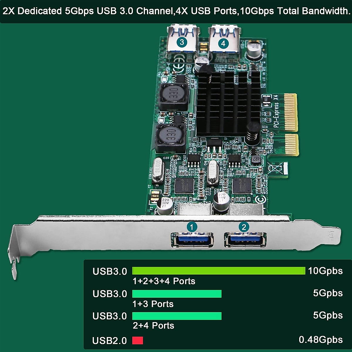 FebSmart 4-Ports Superspeed 5Gbps PCIE USB 3.0 Expansion Card for Windows and Linux Desktop PCs, 2X Dedicated 5Gbps Channels 10Gbps Bandwidth, Built in FebSmart Self-Powered Technology (FS-2C-U4-Pro)