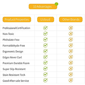 Licloud Anti Fatigue Comfort Floor Mat 20"x32"x3/4" Professional Grade Quality Perfect for Standing Desks, Kitchens, and Laundry - Relieve Feet, Knees, and Back Pain(Black)