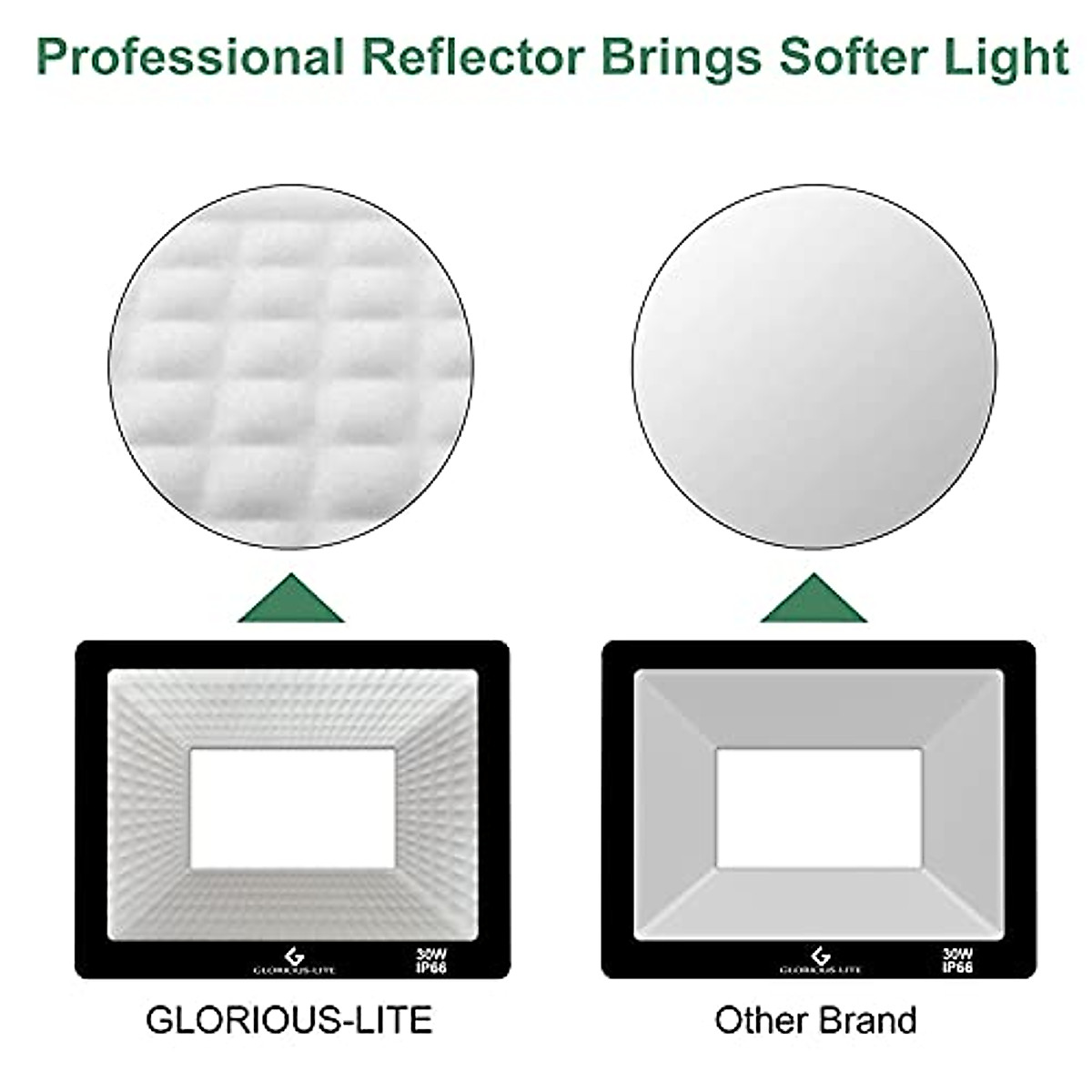 GLORIOUS-LITE LED Flood Lights Outdoor, 50W 5000LM Outside LED Work Light with Plug, 6000K Daylight White, IP66 Waterproof Portable Spot Security Lights for Garage, Yard, Garden, Playground(2 Pack)